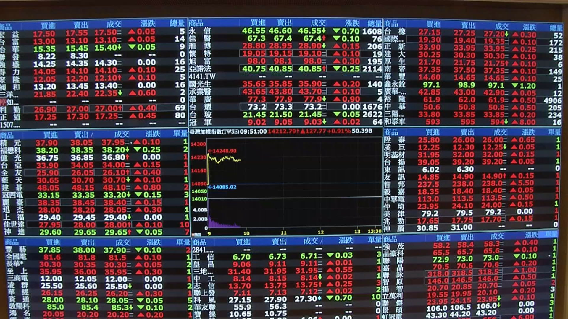 TAIEX Rises on Last Trading Day of the Year 台股2022封關日跳空開高 一度突破14200點 ...