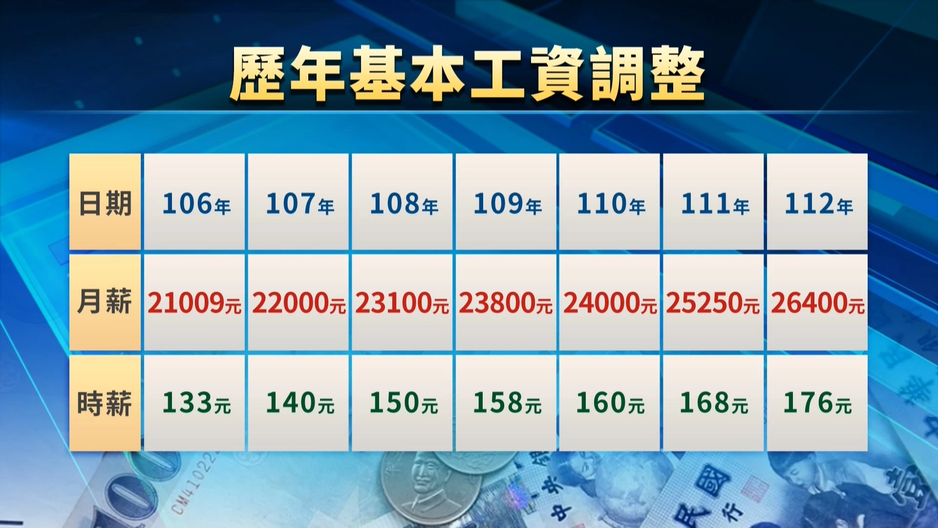 基本工資審議9/8召開 勞團籲月薪調至2萬7600 ｜ 公視新聞網 PNN