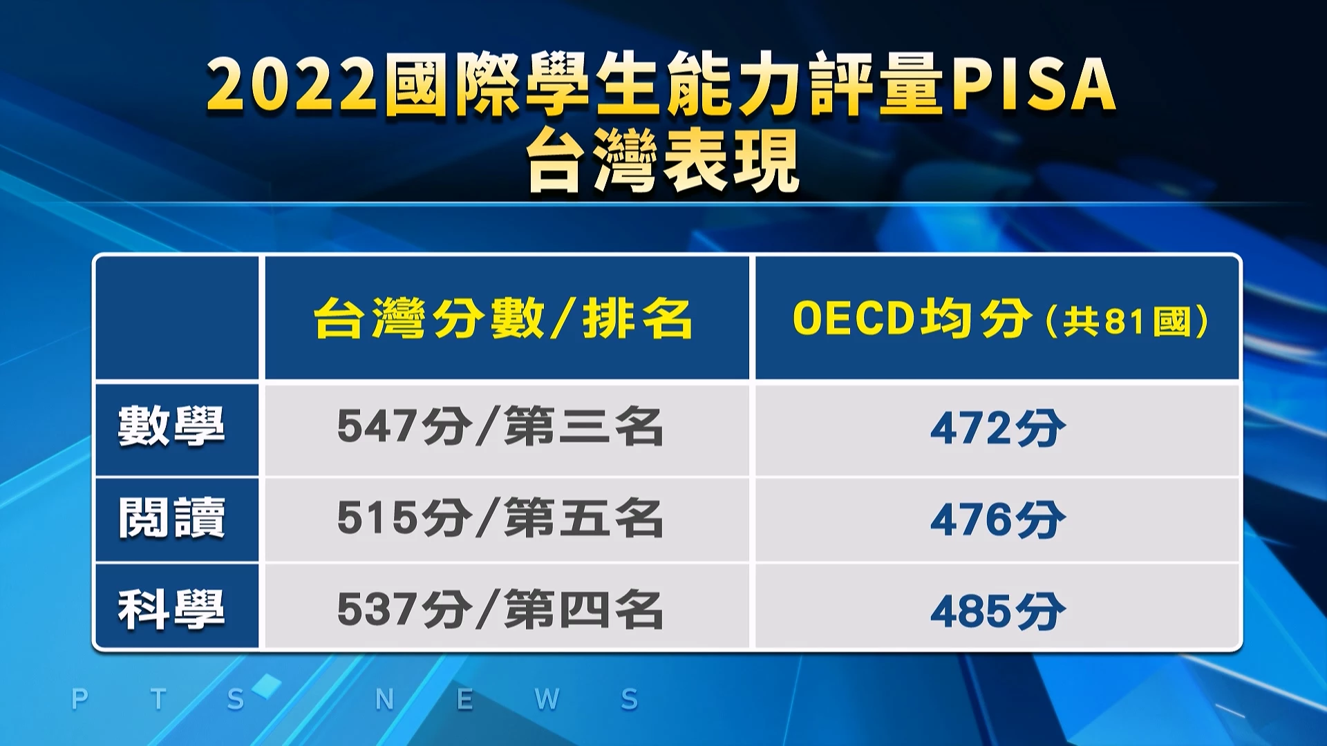 PISA學生能力評量出爐 台灣數學閱讀科學全球前5 ｜ 公視新聞網 PNN