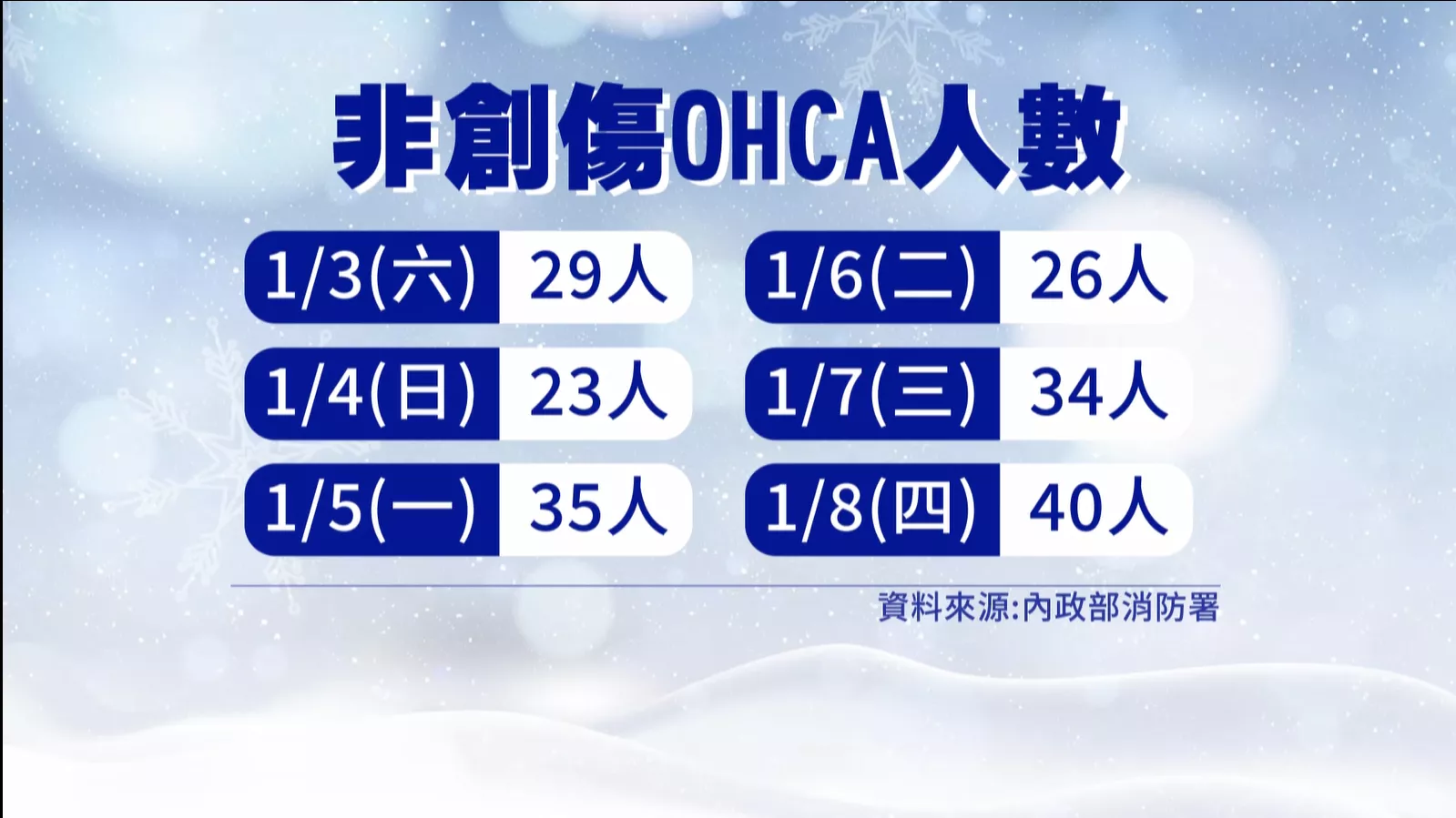 最近天氣冷 全臺非創傷OHCA.一氧化碳中毒增加 ｜ 公視新聞網 PNN